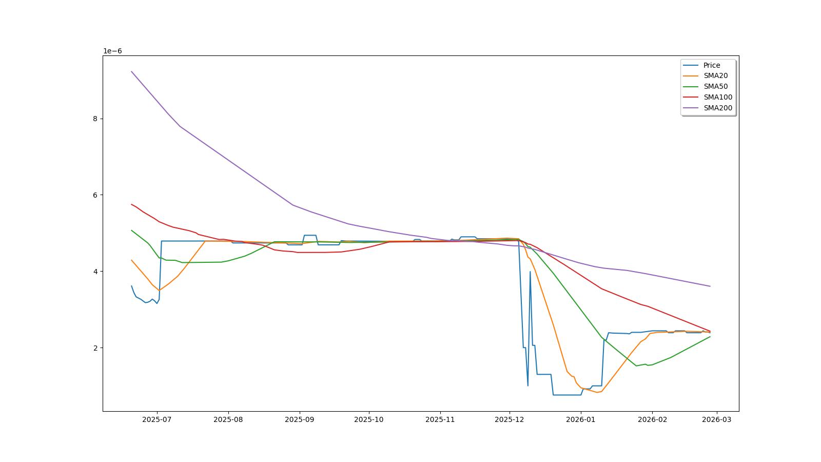 StrongHands Simple Moving Averages
