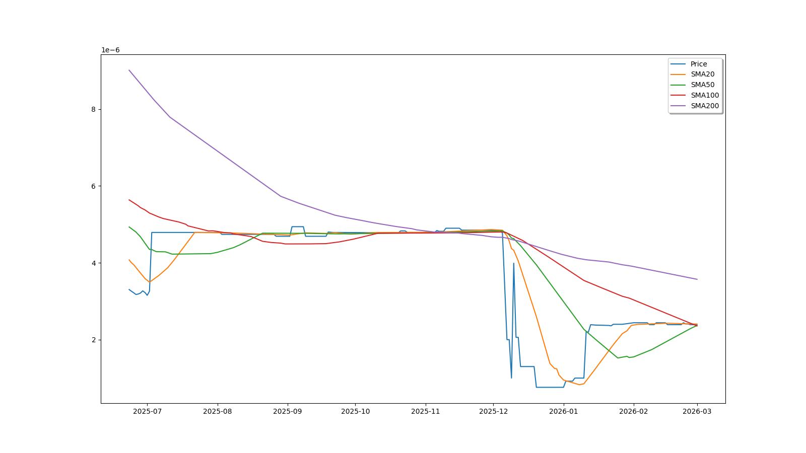 StrongHands Simple Moving Averages