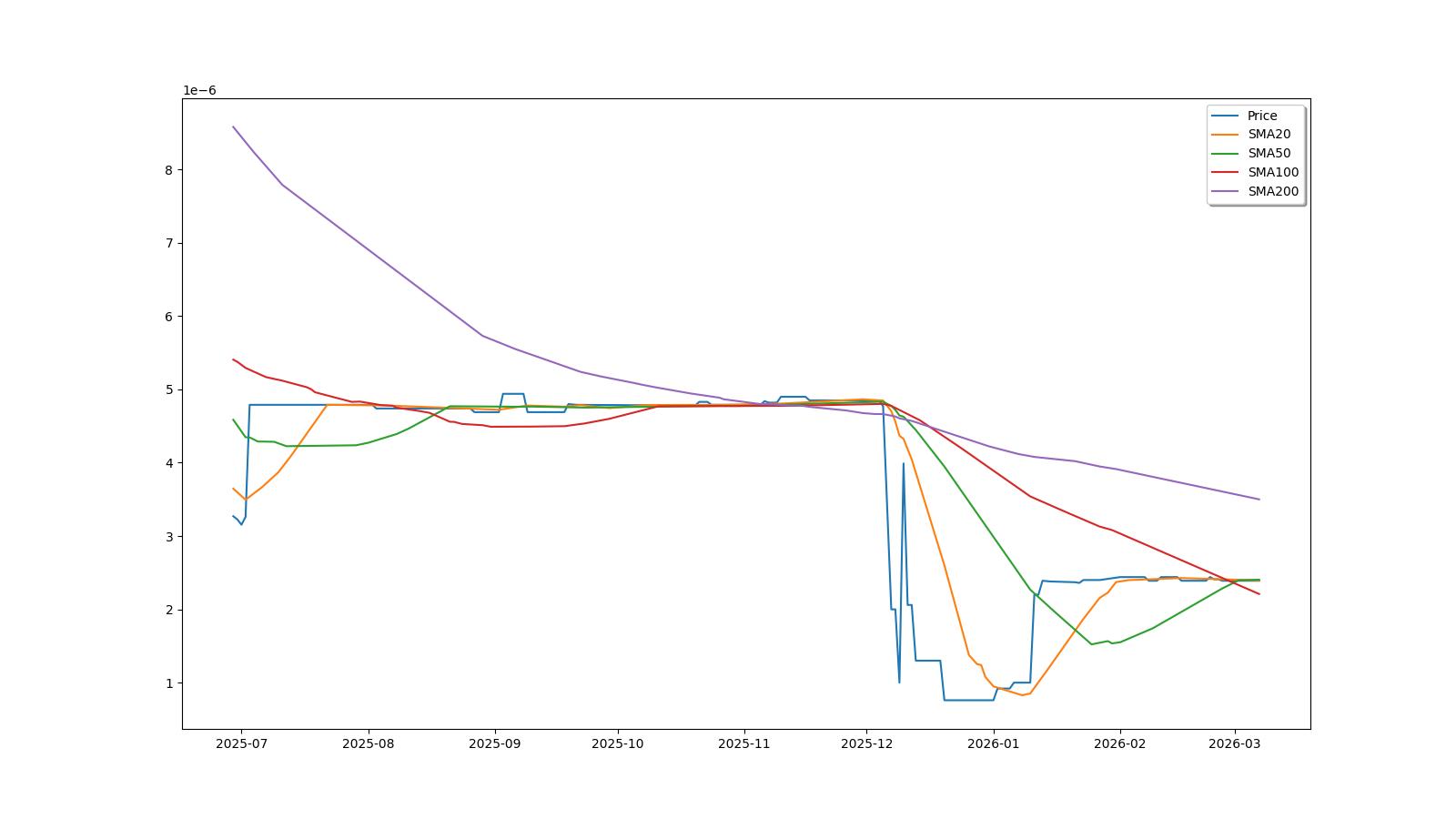 ストロングハンド Simple Moving Averages