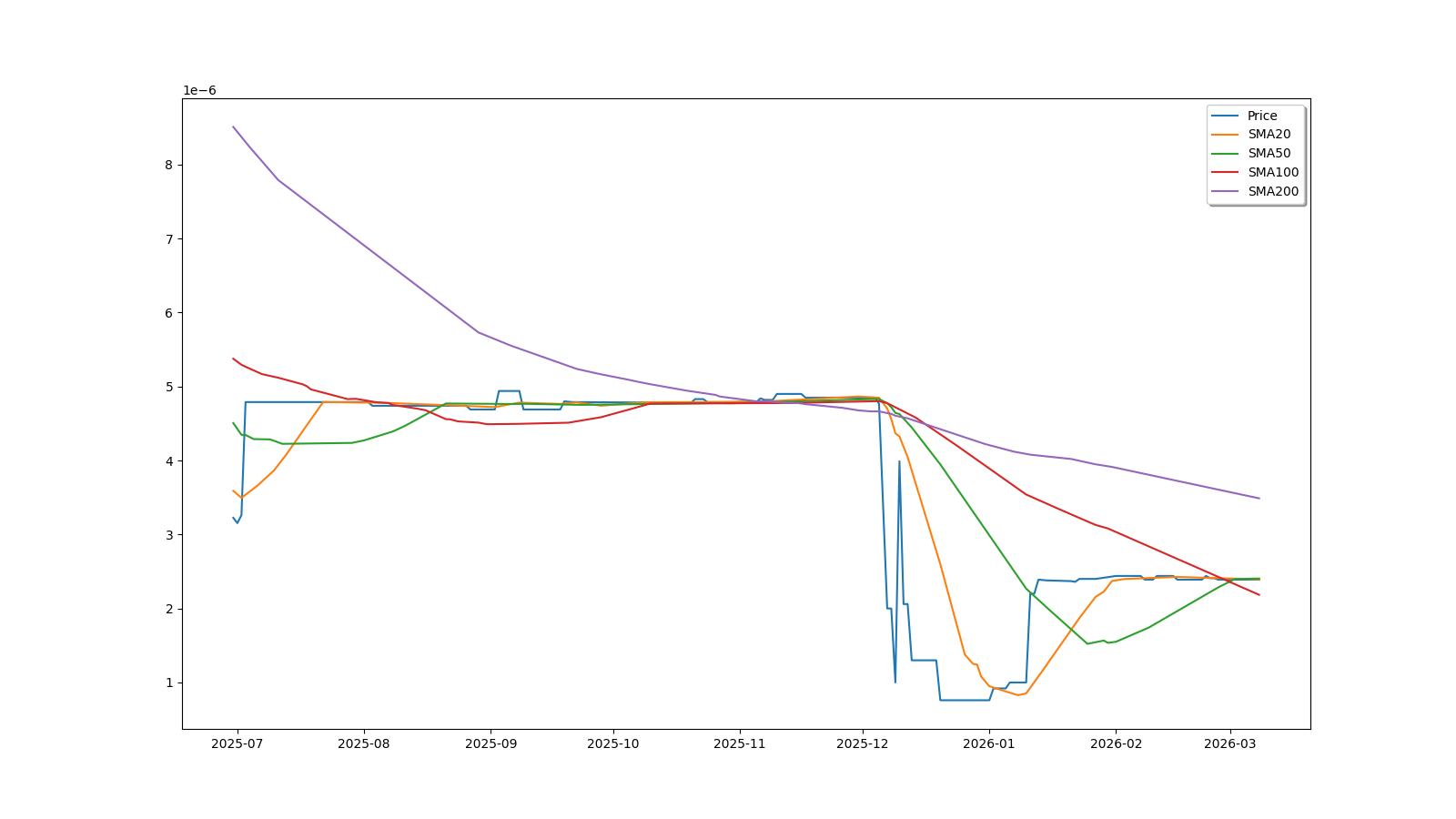 StrongHands Simple Moving Averages