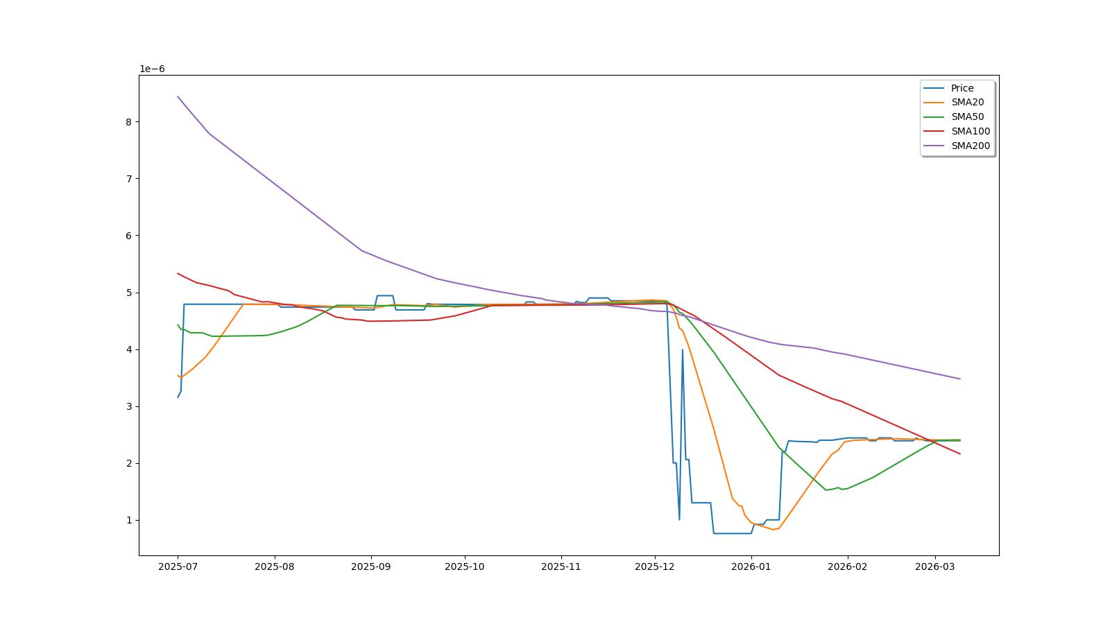 StrongHands Simple Moving Averages