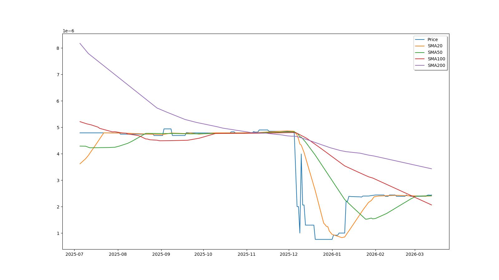 StrongHands Simple Moving Averages