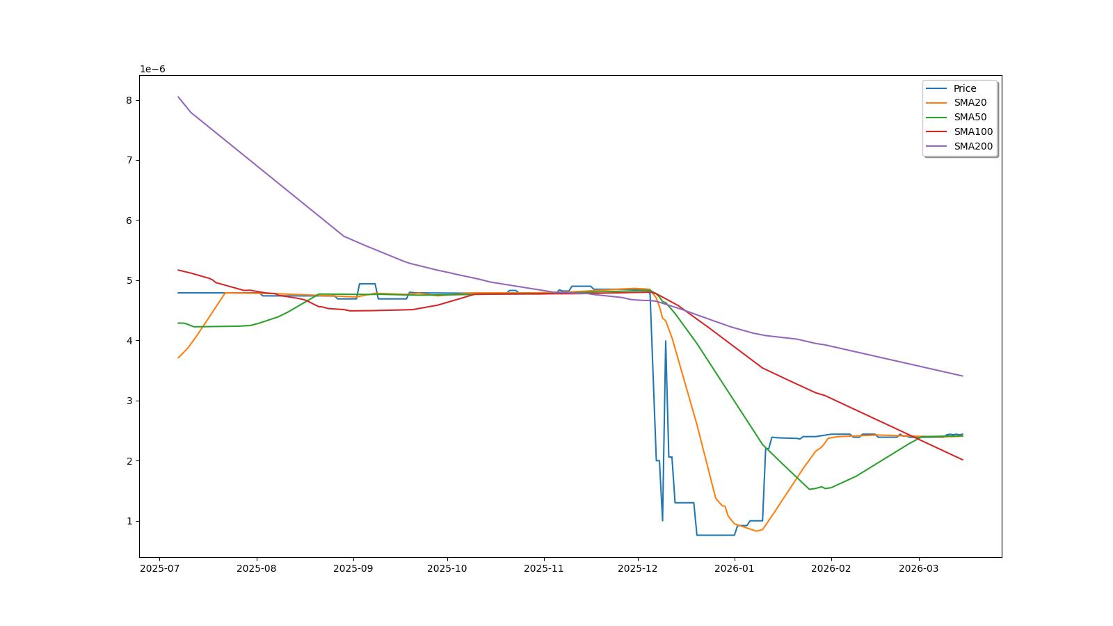StrongHands Simple Moving Averages