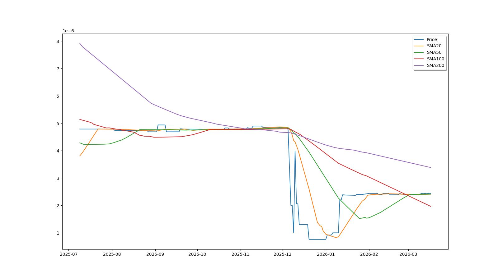 StrongHands Simple Moving Averages