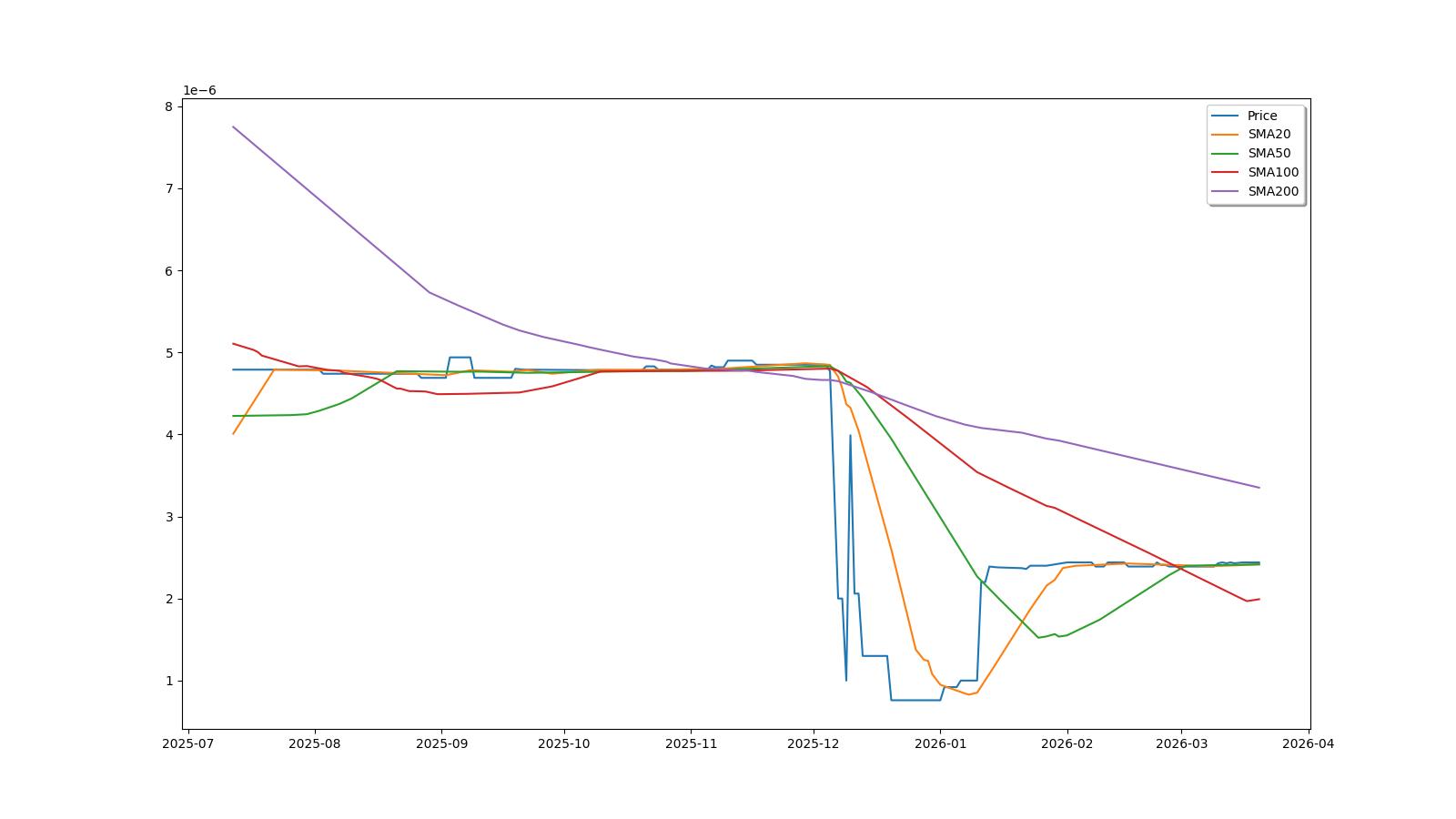 StrongHands Simple Moving Averages