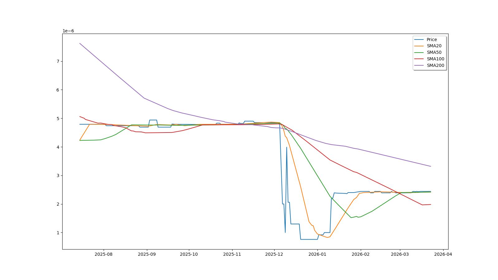 StrongHands Simple Moving Averages