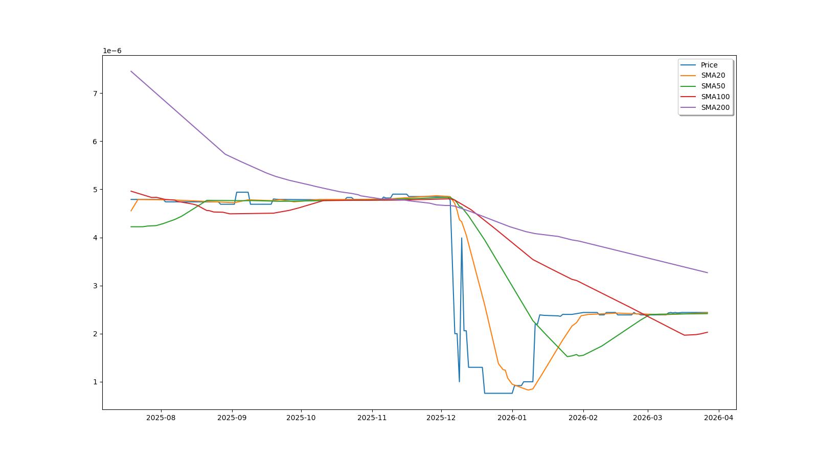 StrongHands Simple Moving Averages