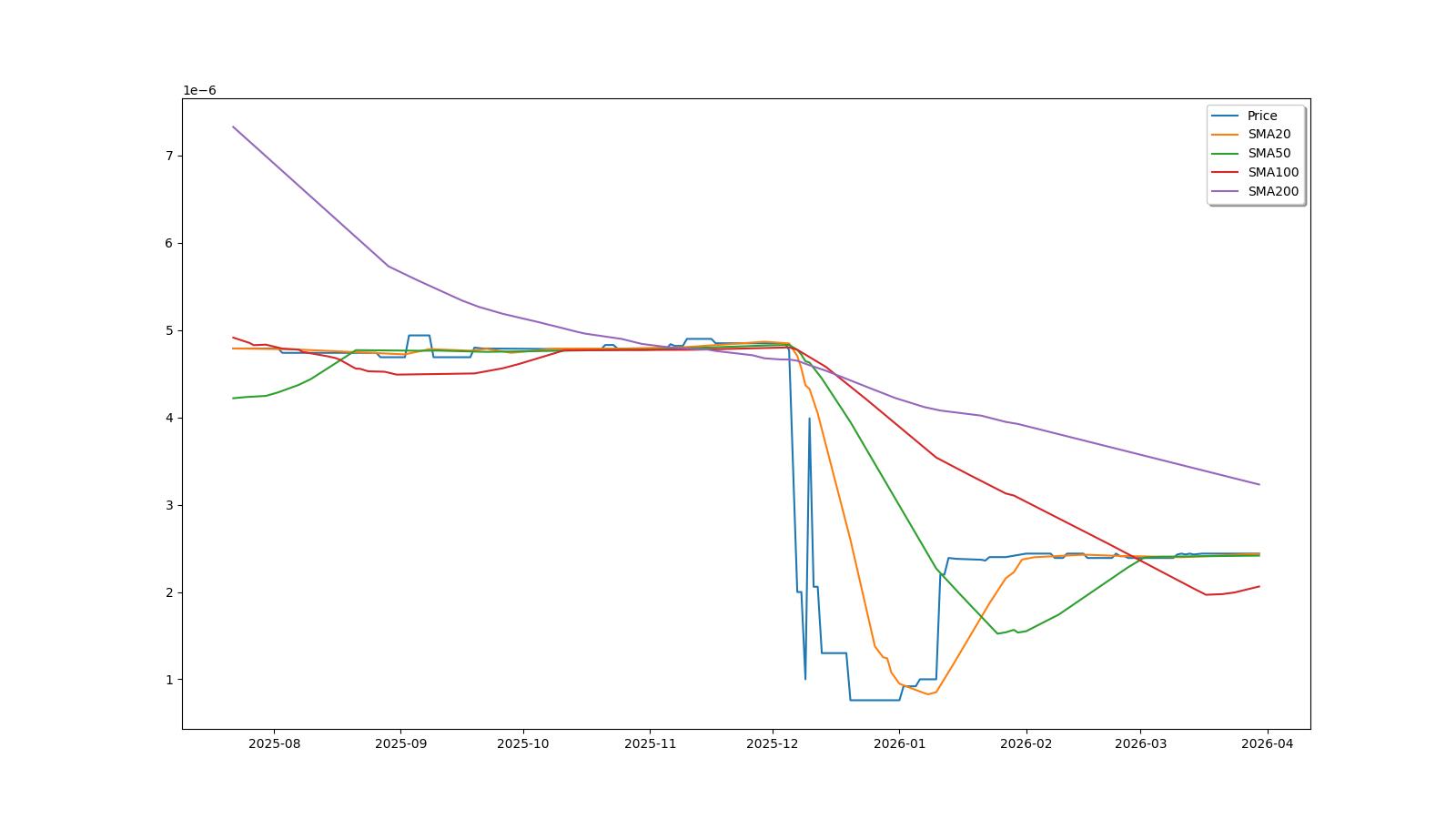 StrongHands Simple Moving Averages