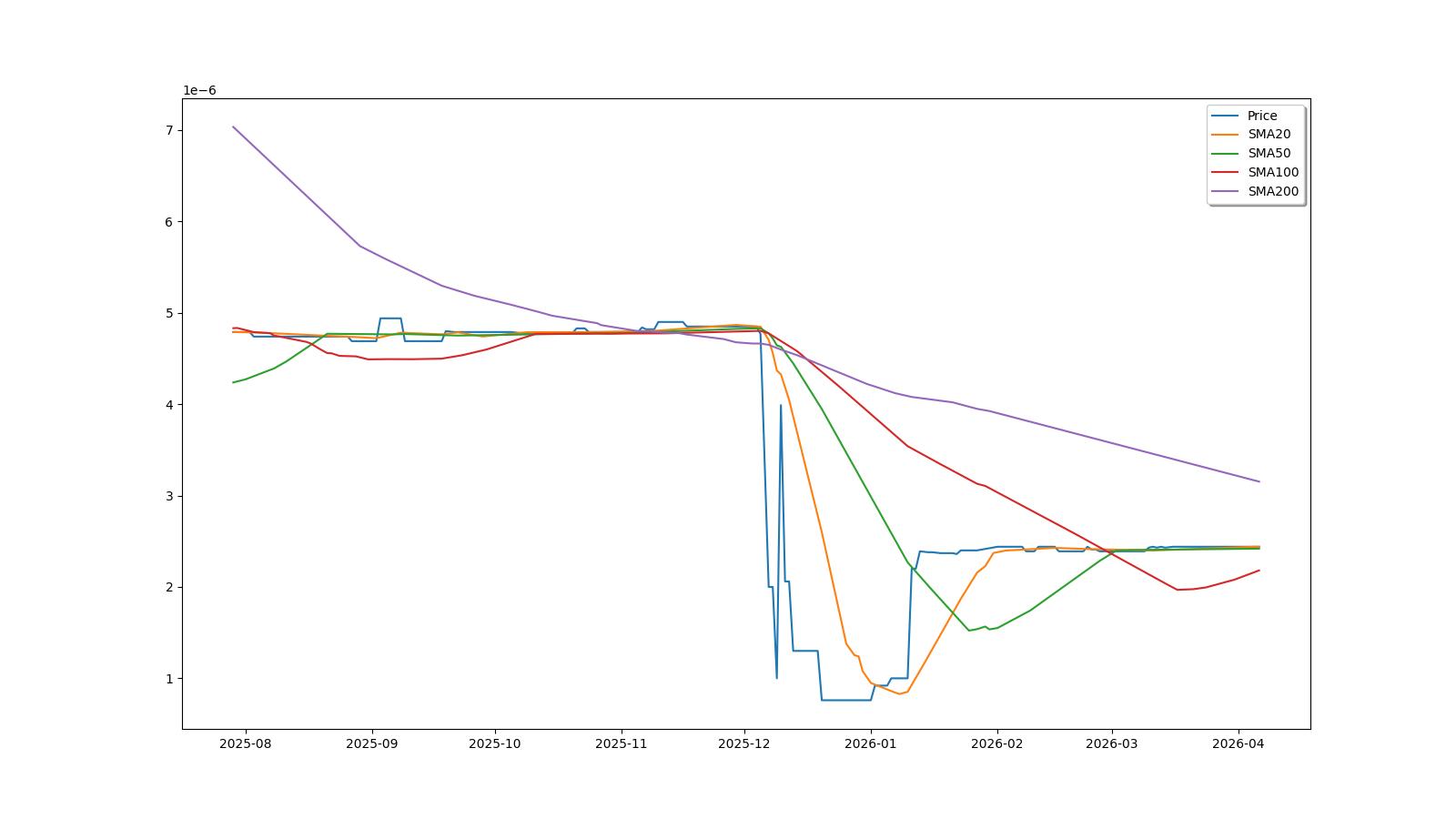 ストロングハンド Simple Moving Averages