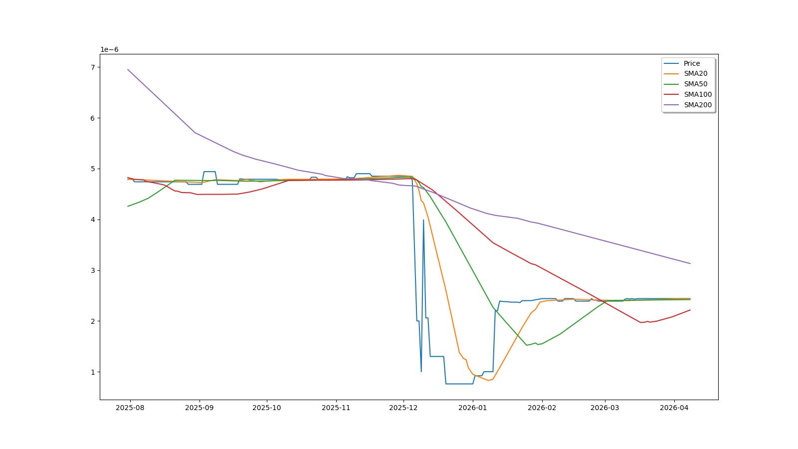 StrongHands Simple Moving Averages
