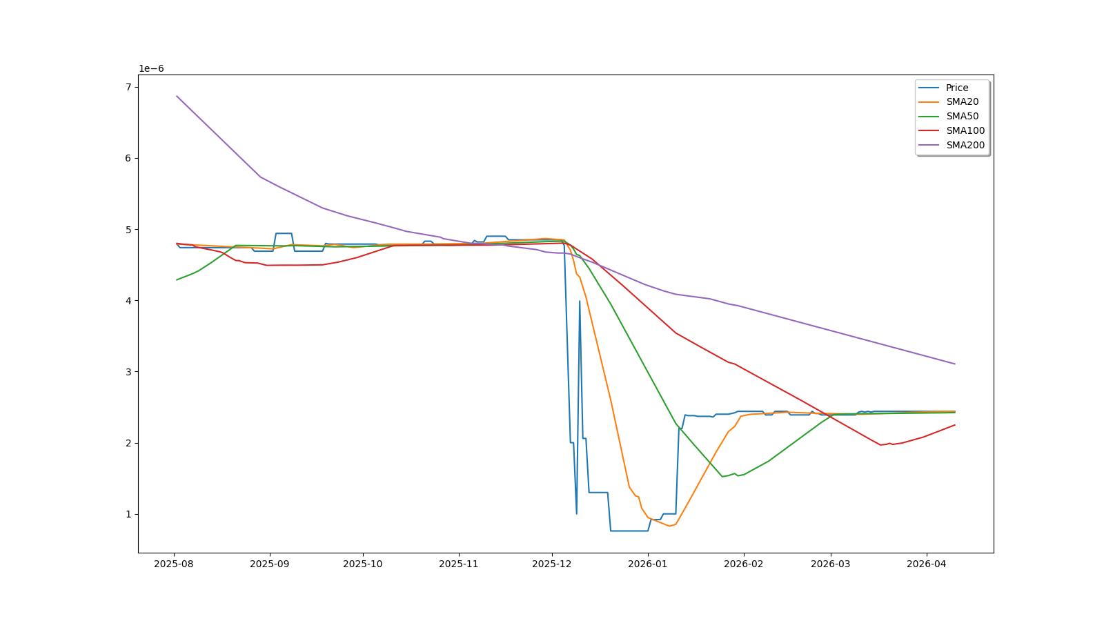 StrongHands Simple Moving Averages