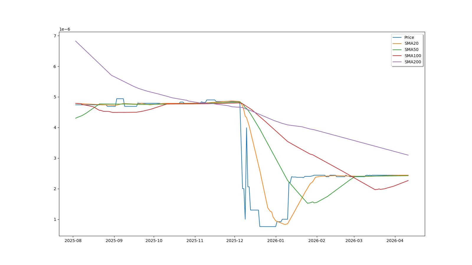 StrongHands Simple Moving Averages