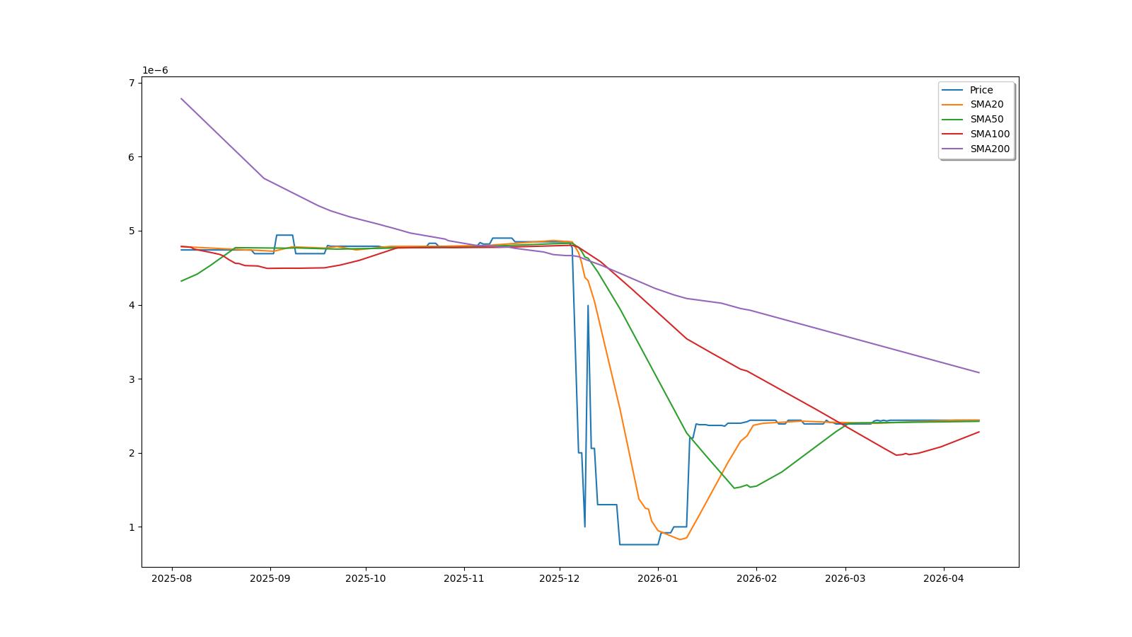 StrongHands Simple Moving Averages