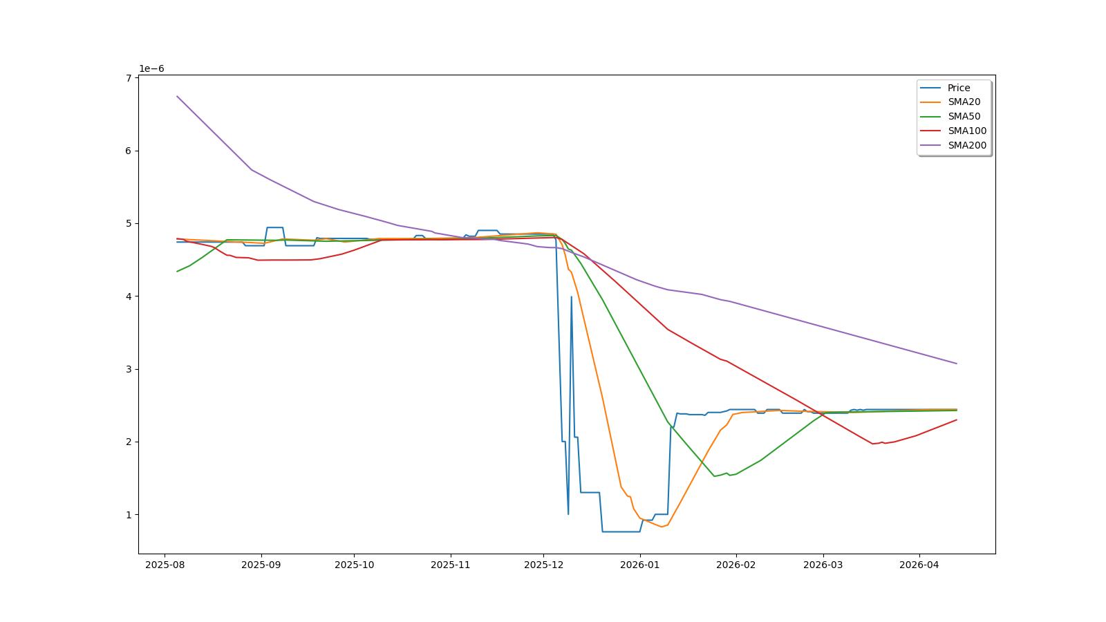 StrongHands Simple Moving Averages