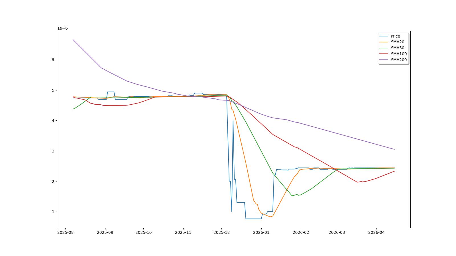 StrongHands Simple Moving Averages