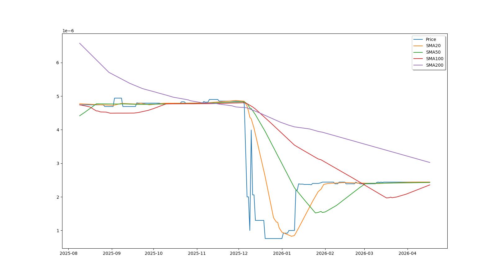 StrongHands Simple Moving Averages