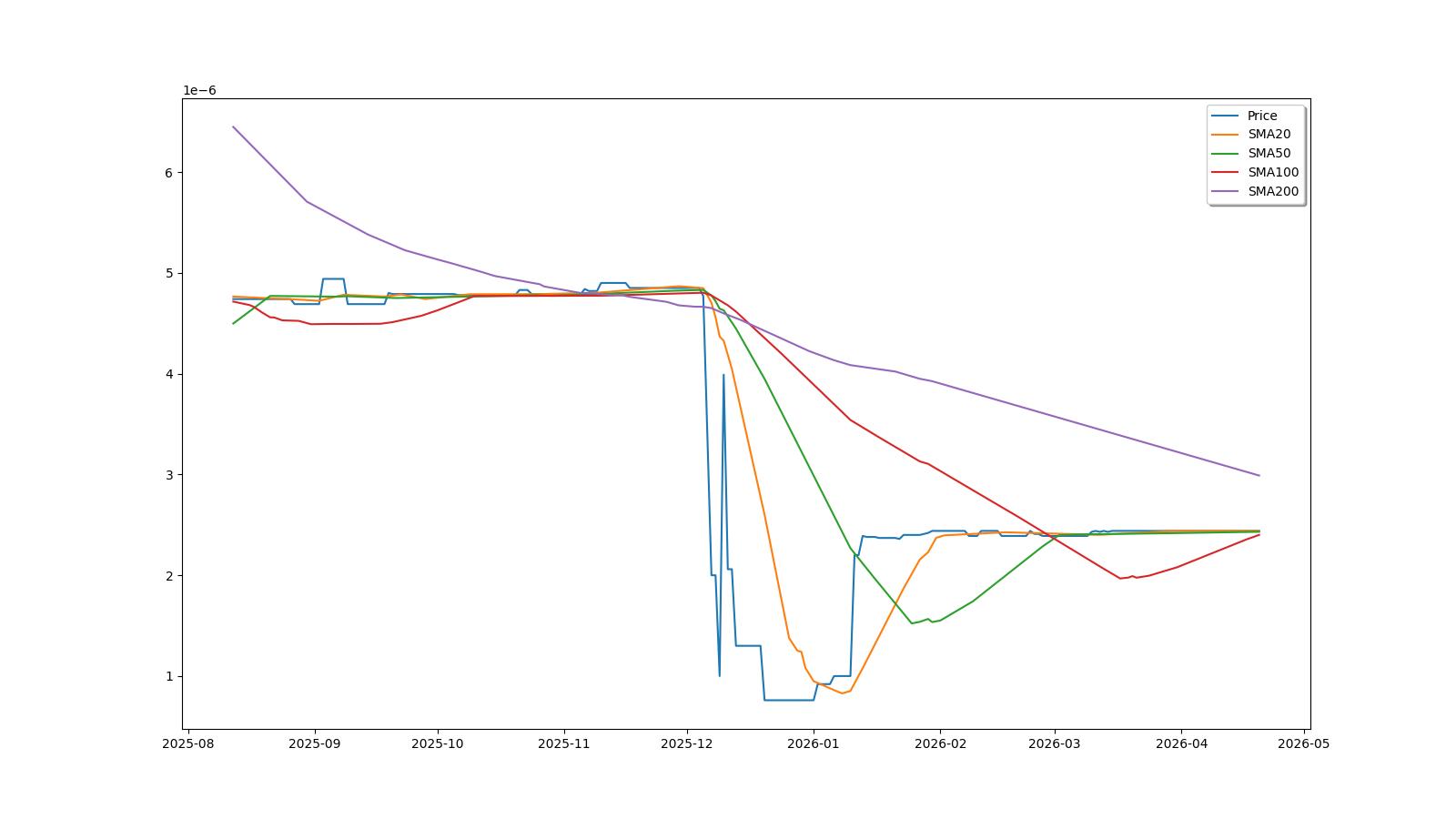 ストロングハンド Simple Moving Averages