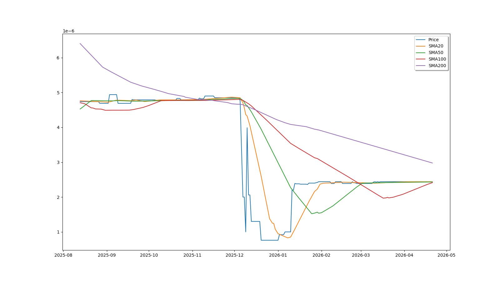 StrongHands Simple Moving Averages