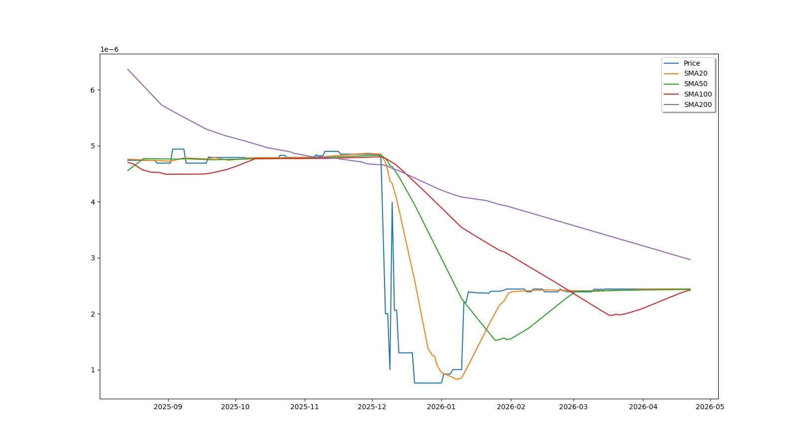 StrongHands Simple Moving Averages