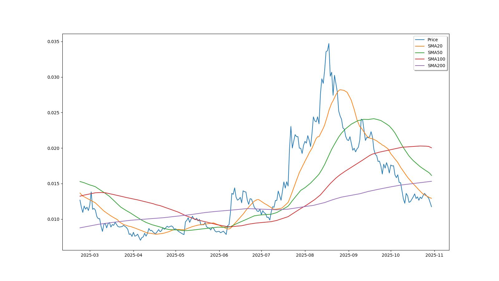 Stronghold Token Simple Moving Averages