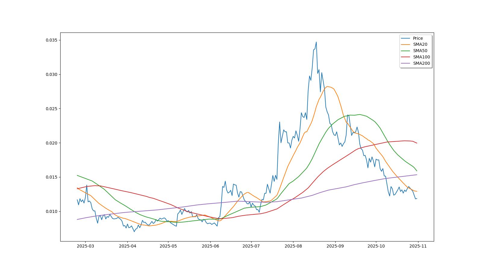 Stronghold Token Simple Moving Averages