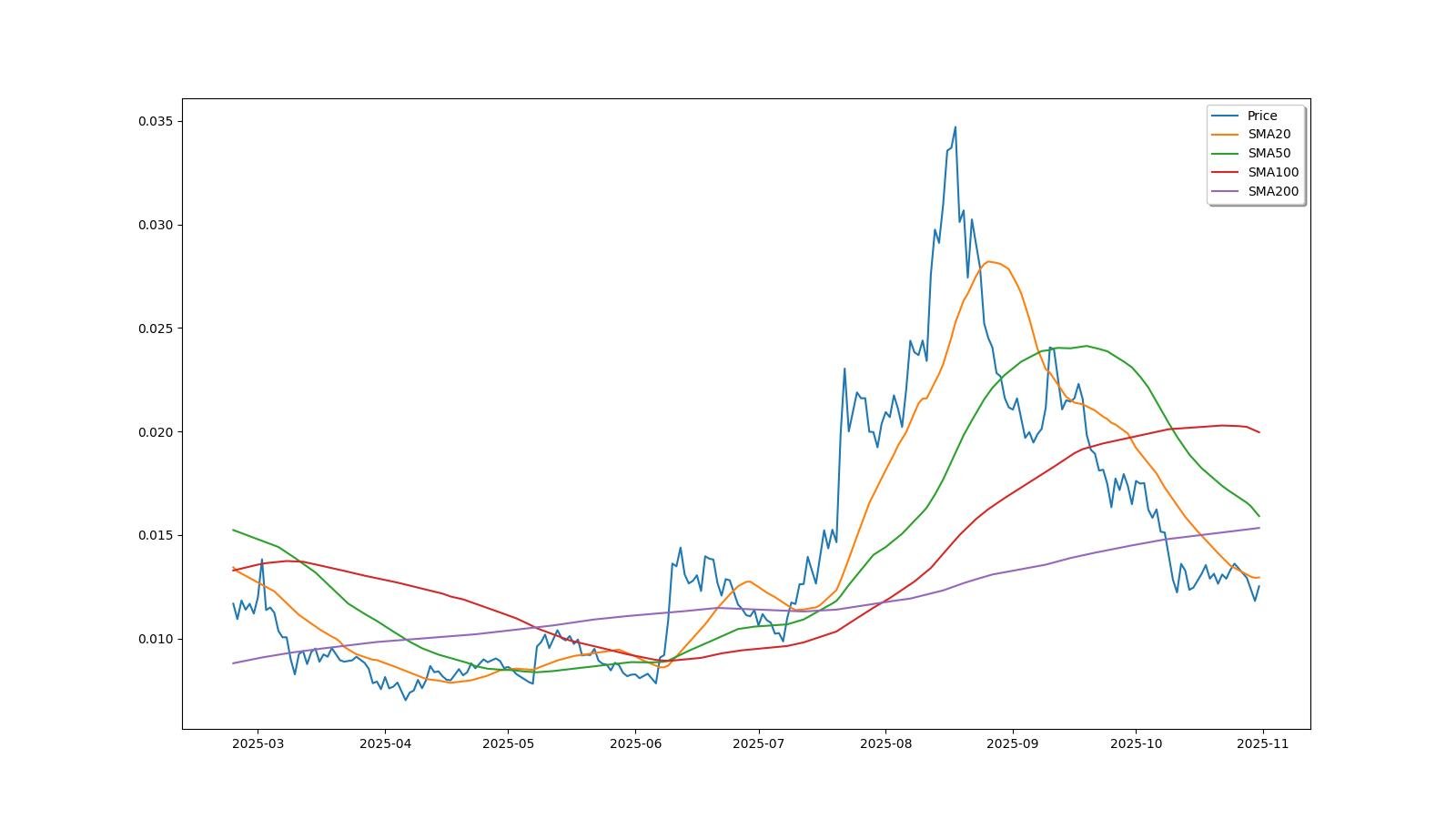 Stronghold Token Simple Moving Averages
