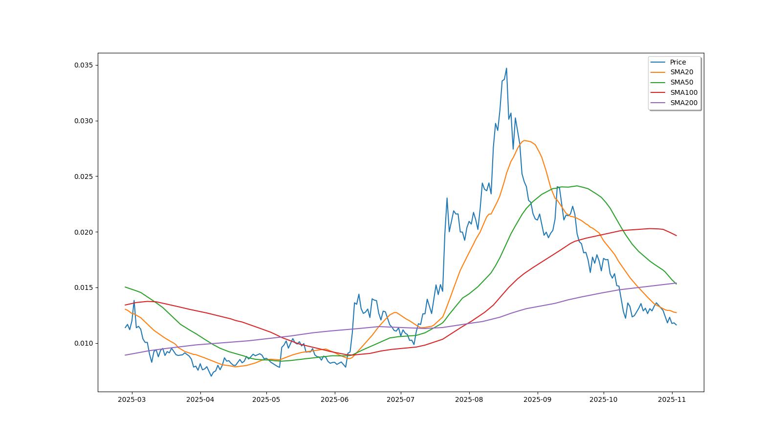 Stronghold Token Simple Moving Averages