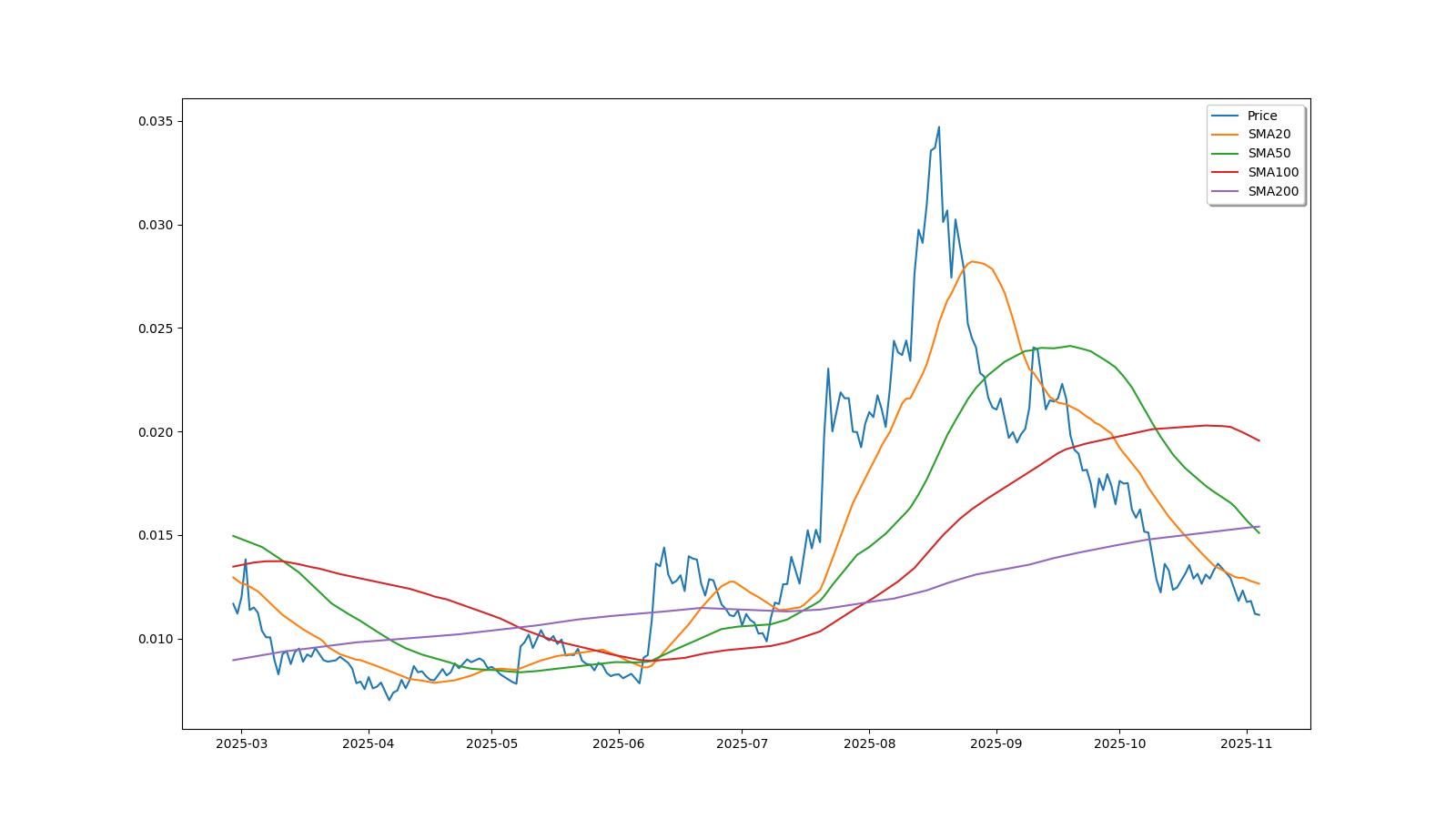 Stronghold Token Simple Moving Averages