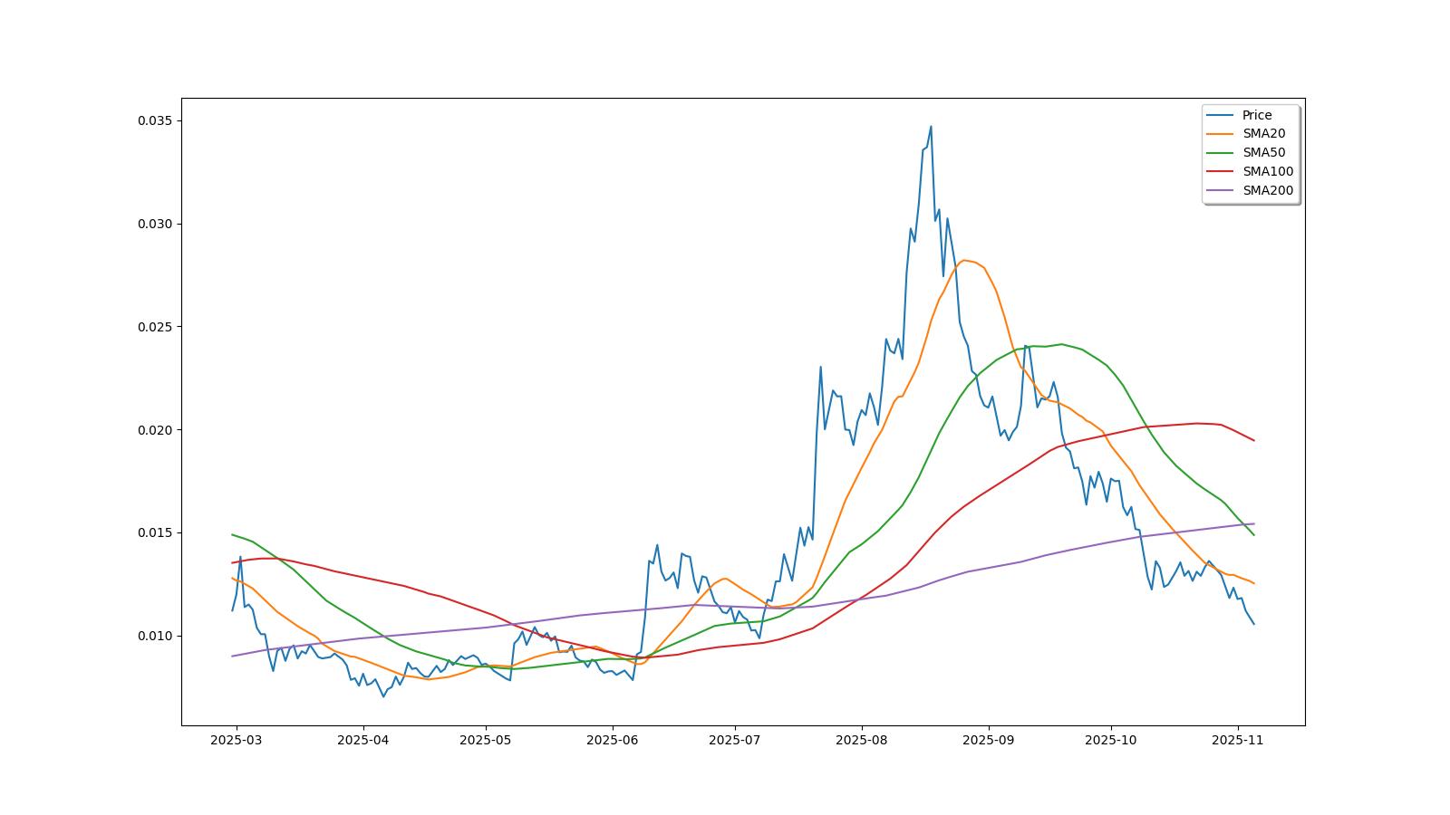 Stronghold Token Simple Moving Averages