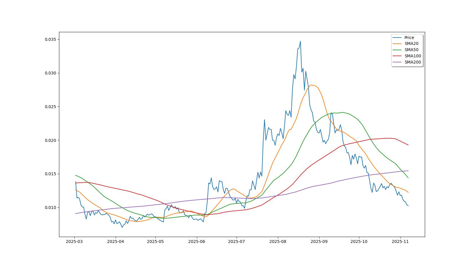 Stronghold Token Simple Moving Averages