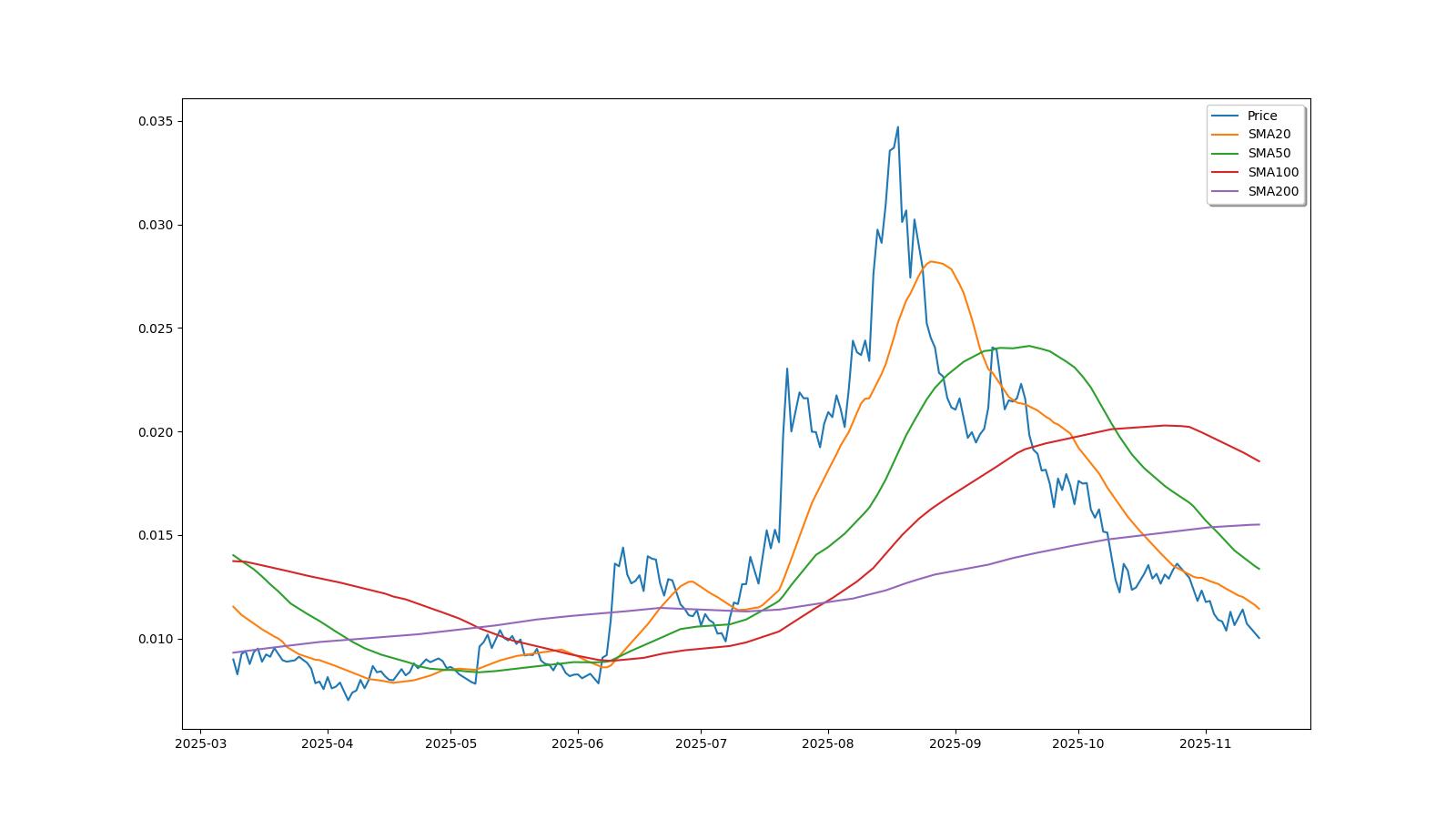Stronghold Token Simple Moving Averages