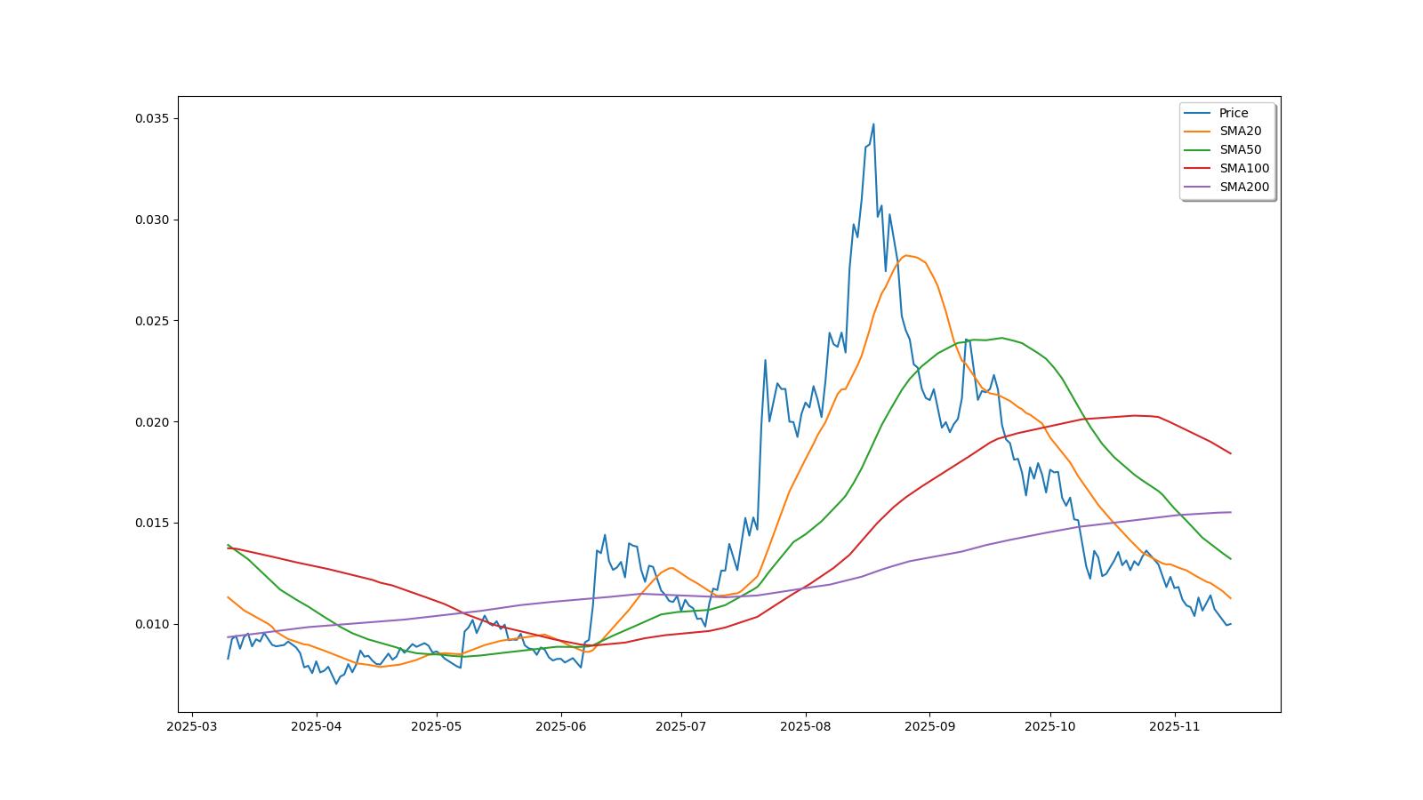 Stronghold Token Simple Moving Averages