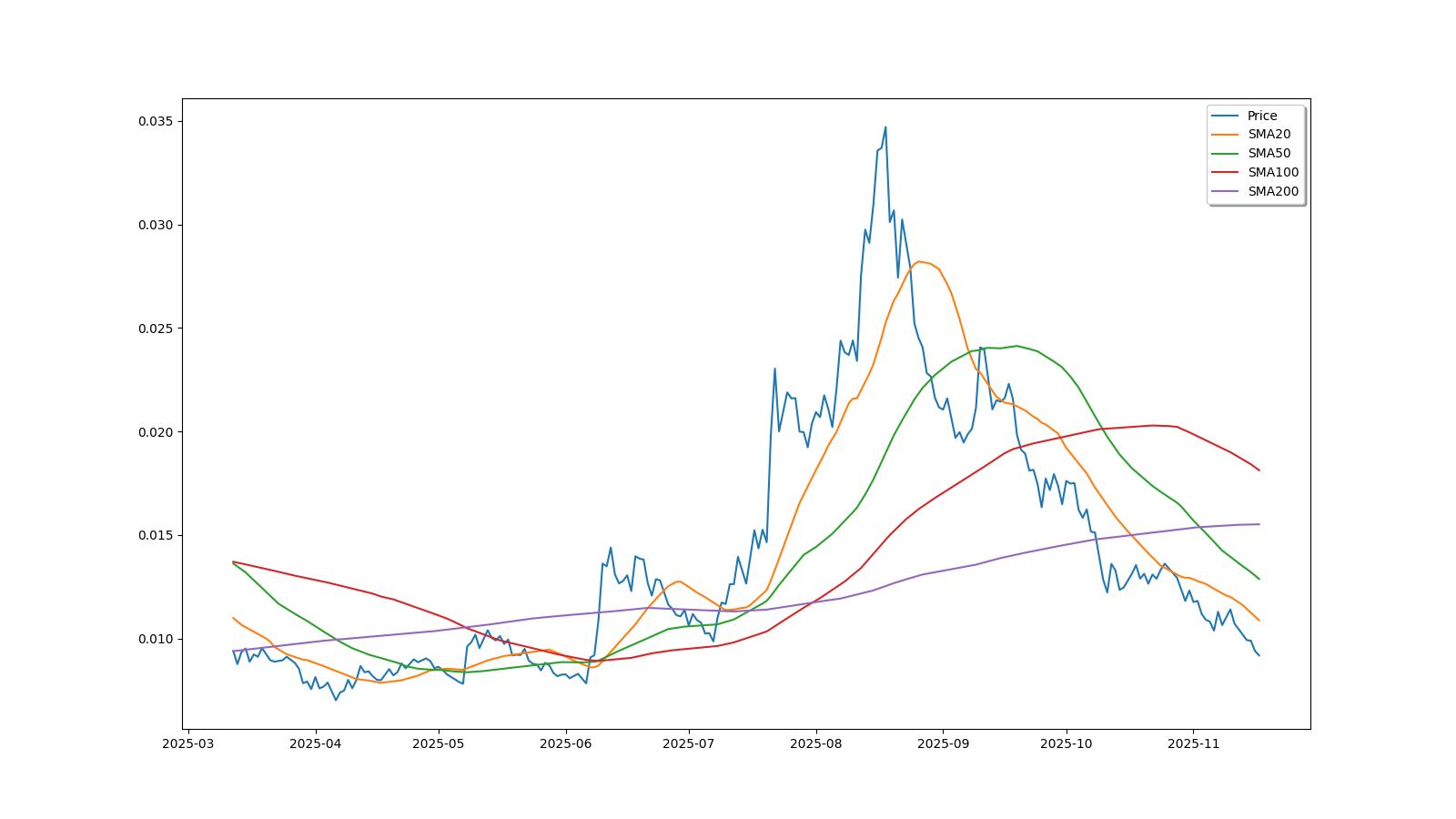 Stronghold Token Simple Moving Averages
