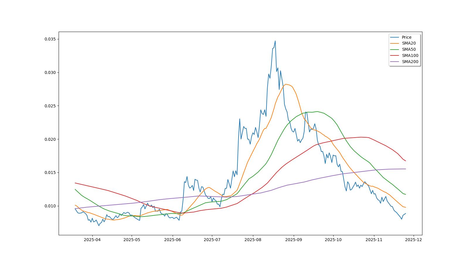 Stronghold Token Simple Moving Averages