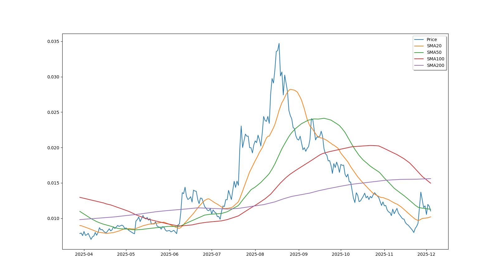 Stronghold Token Simple Moving Averages