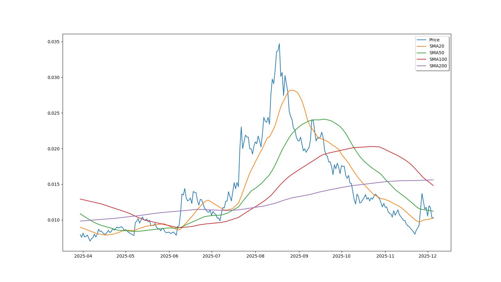 Stronghold Token Simple Moving Averages