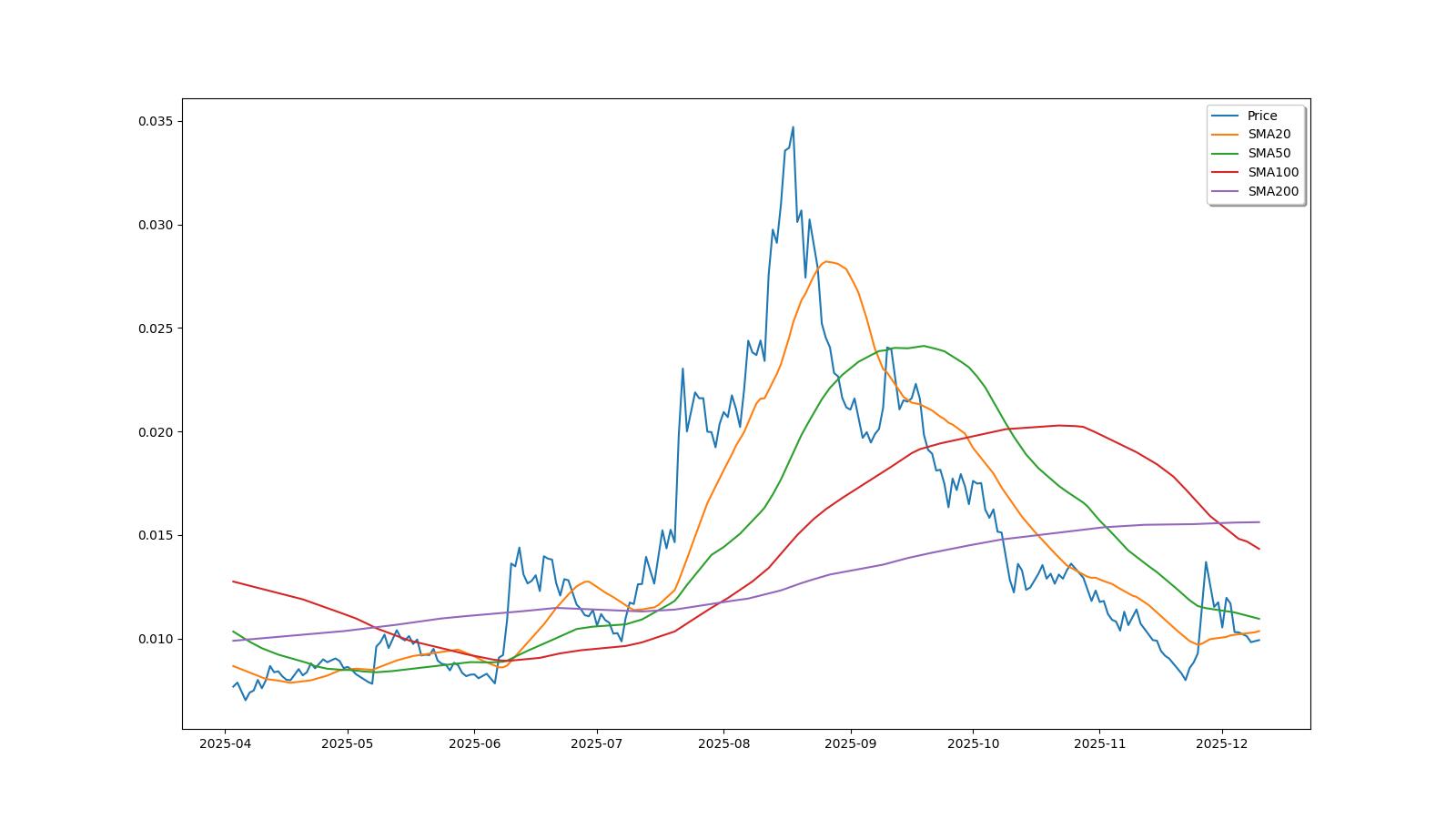 Stronghold Token Simple Moving Averages