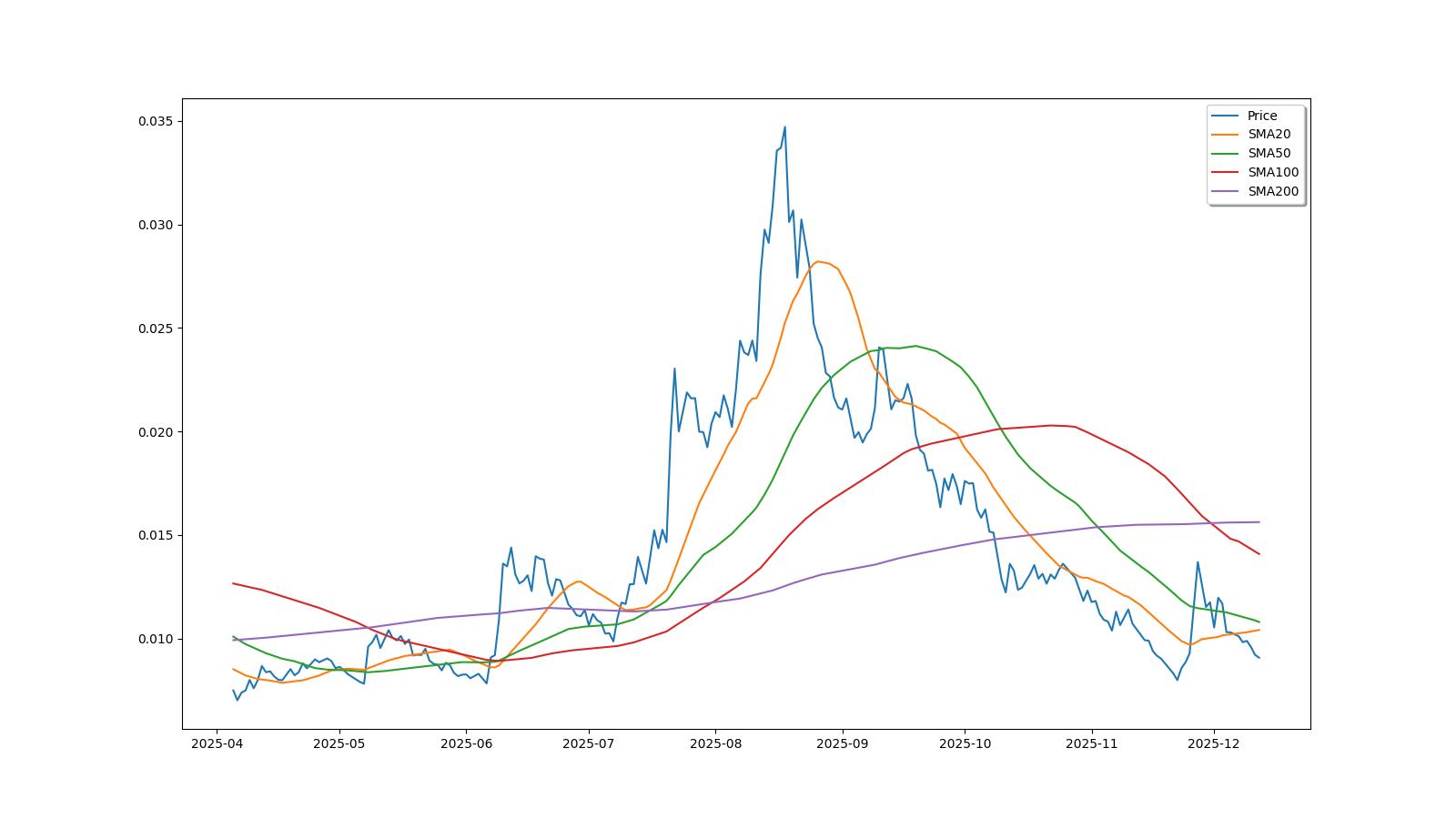 Stronghold Token Simple Moving Averages