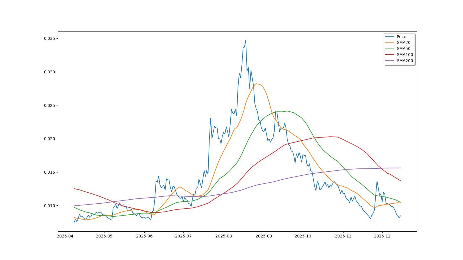 Stronghold Token Simple Moving Averages
