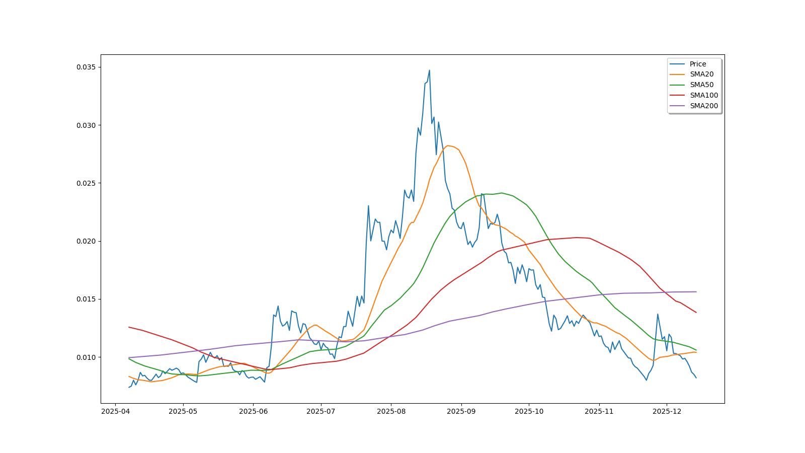 Stronghold Token Simple Moving Averages