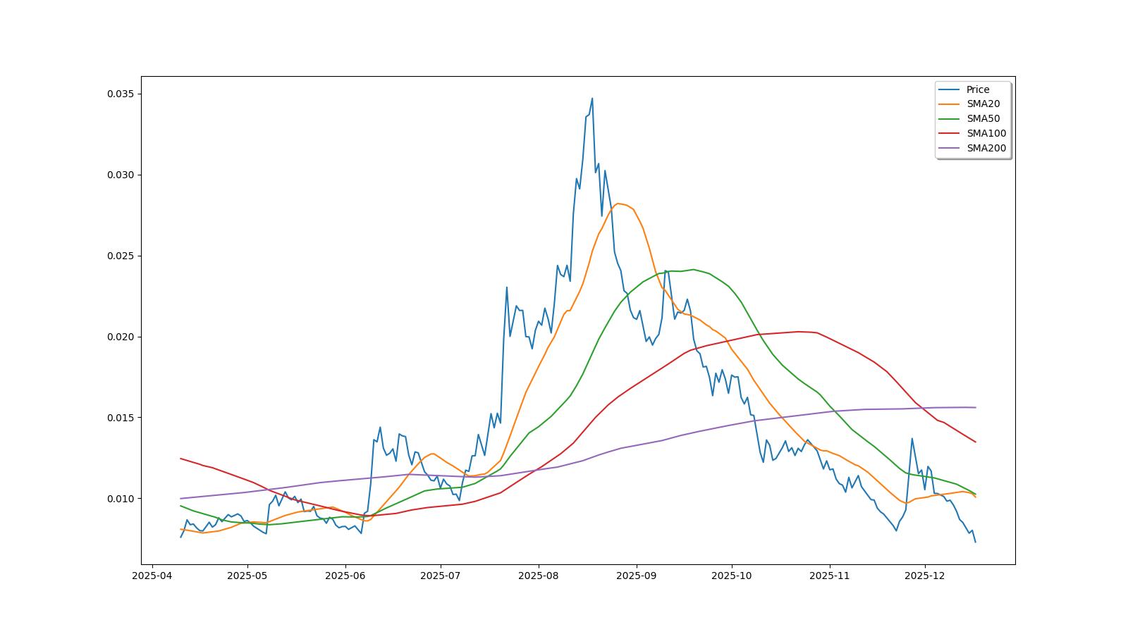 Stronghold Token Simple Moving Averages