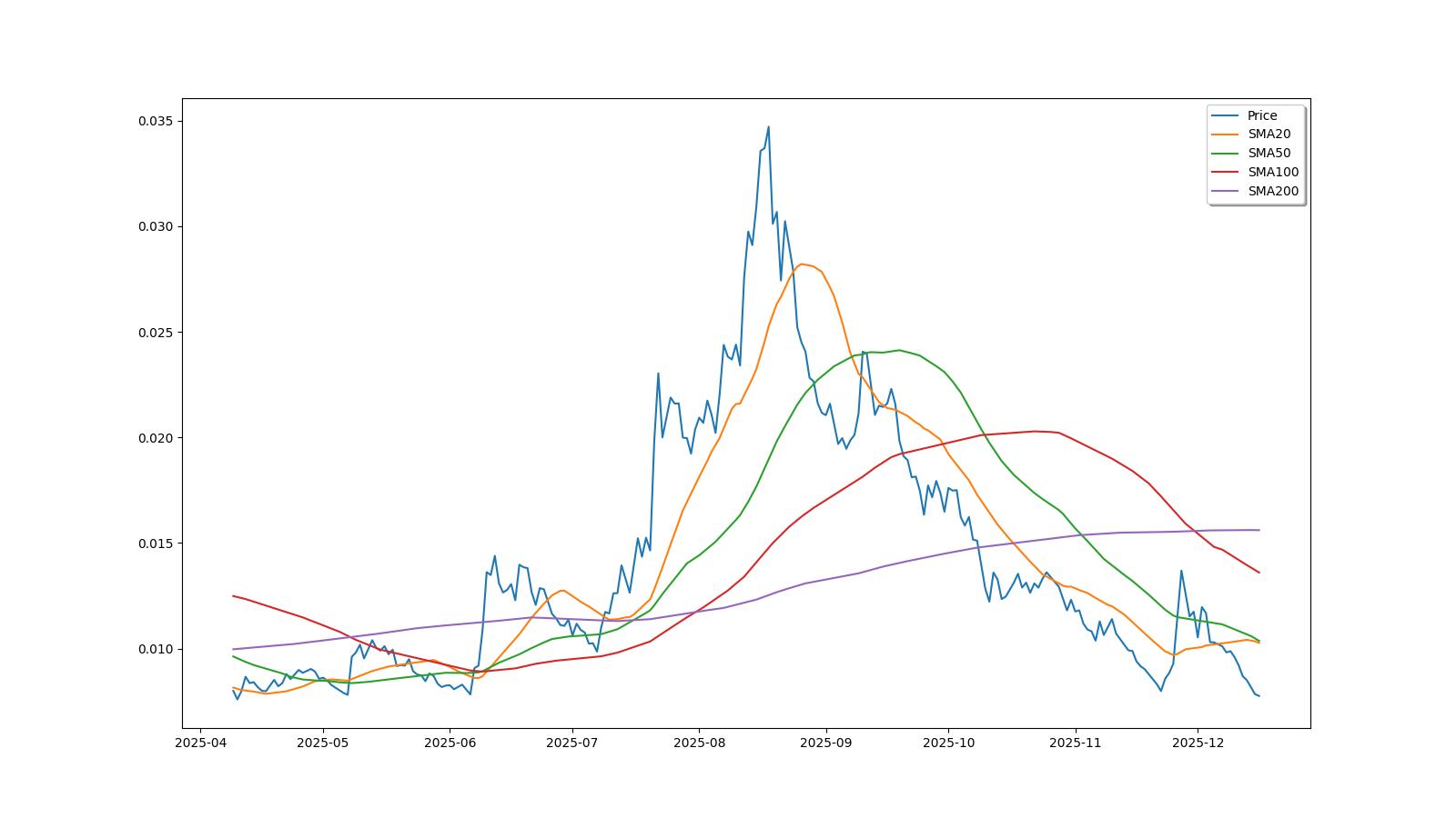 Stronghold Token Simple Moving Averages