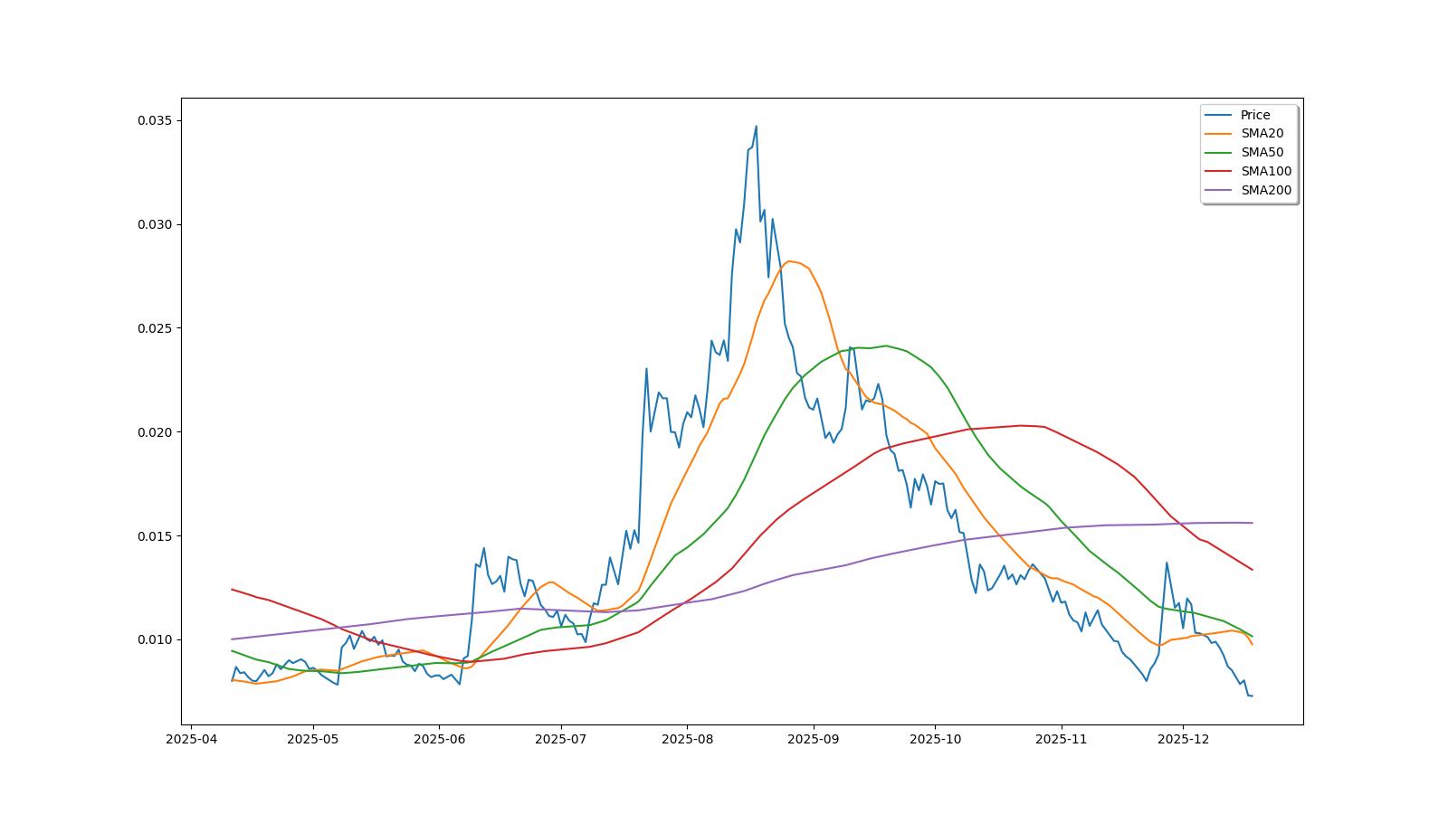 Stronghold Token Simple Moving Averages