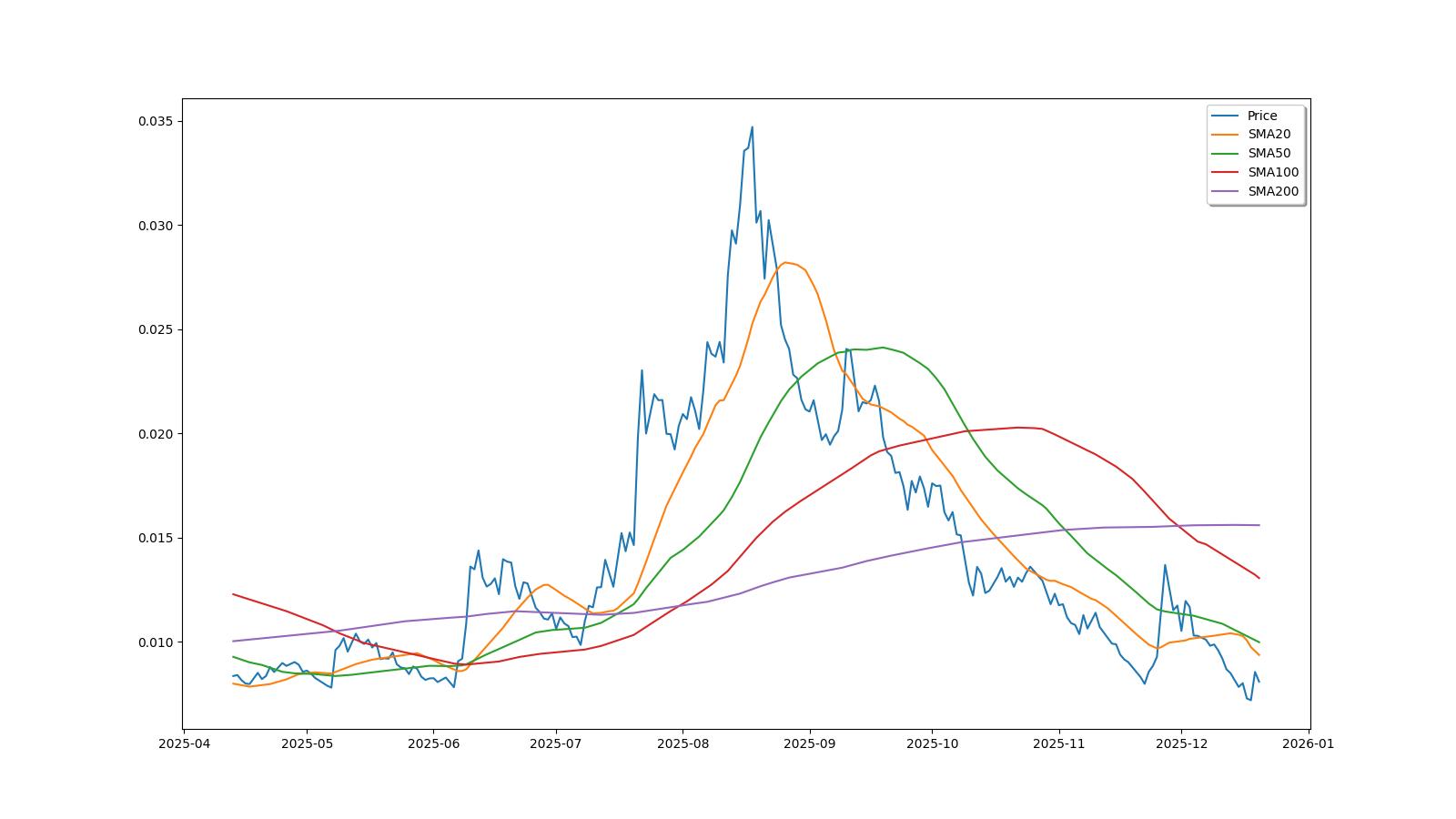 Stronghold Token Simple Moving Averages