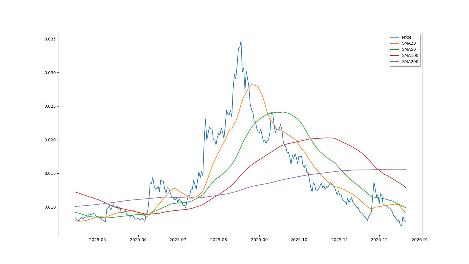 Stronghold Token Simple Moving Averages