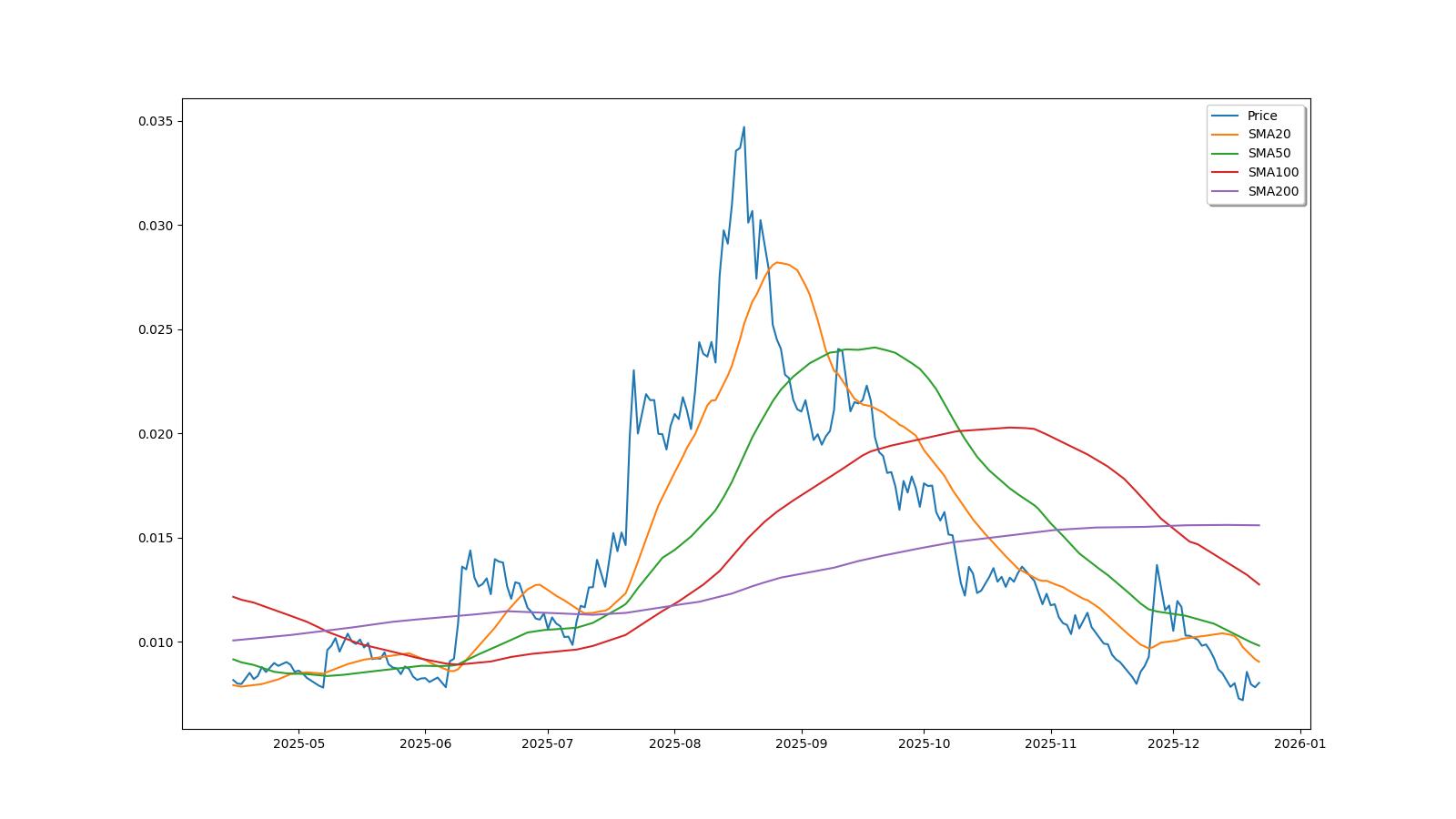 Stronghold Token Simple Moving Averages