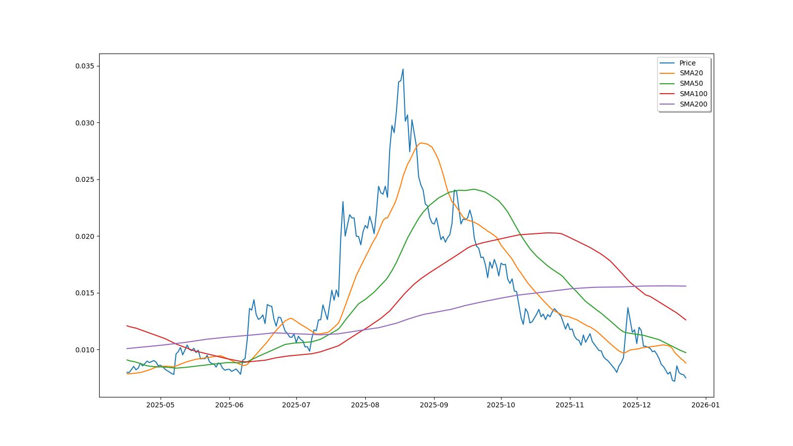 Stronghold Token Simple Moving Averages