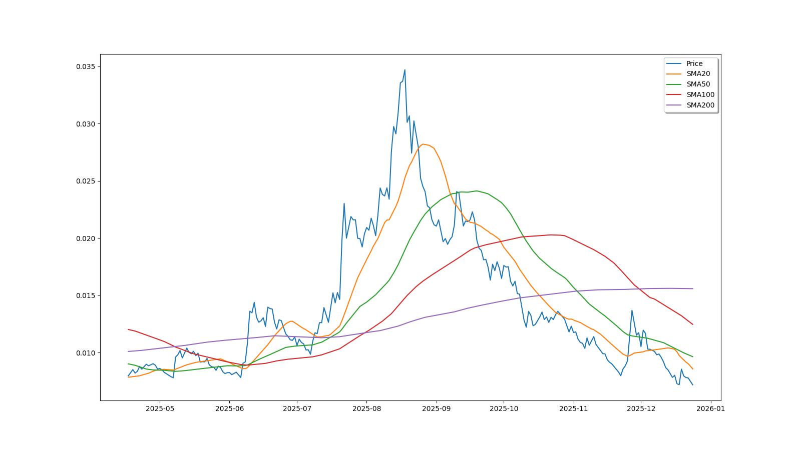 Stronghold Token Simple Moving Averages