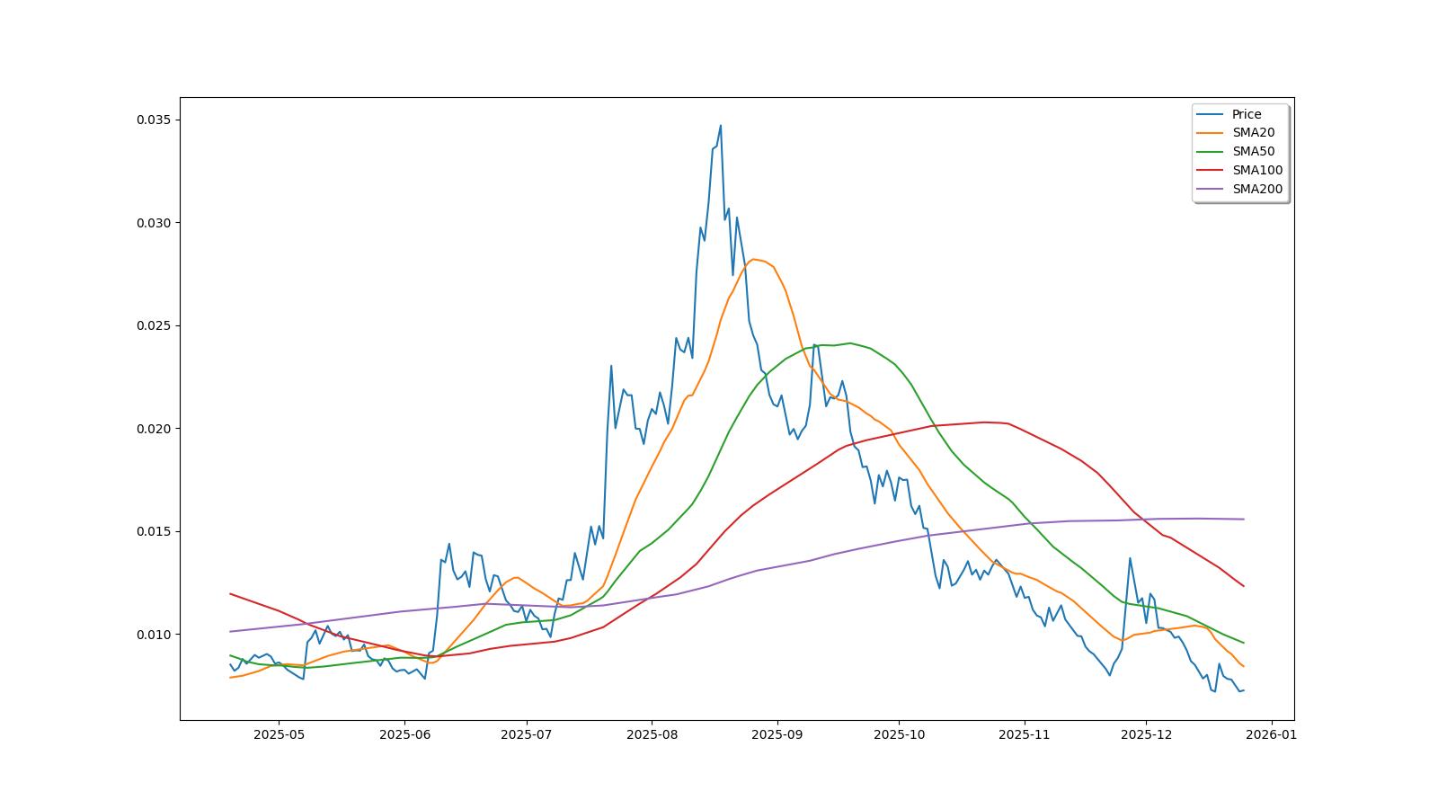 Stronghold Token Simple Moving Averages