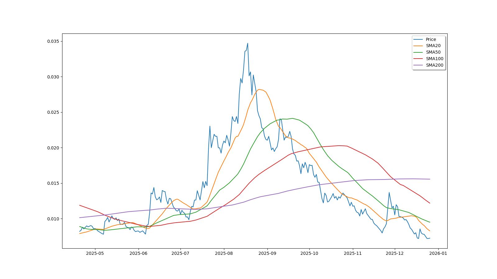 Stronghold Token Simple Moving Averages